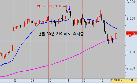 예고된 하락 흐름 갭은 메워진다 선옵전문가분석 선물옵션 팍스넷 증권포털